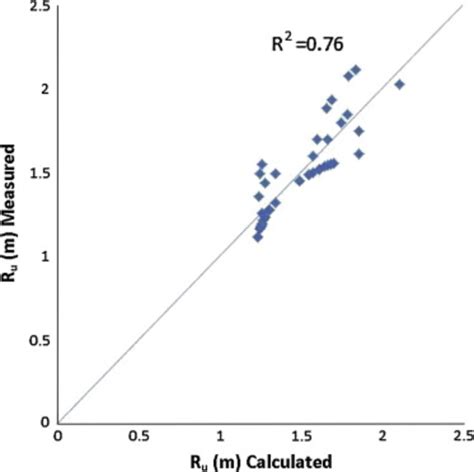 Equation Validation Using Measured Data Download Scientific Diagram