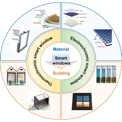 Applications Of Thermochromic And Electrochromic Smart Windows Materials To Buildings Cell