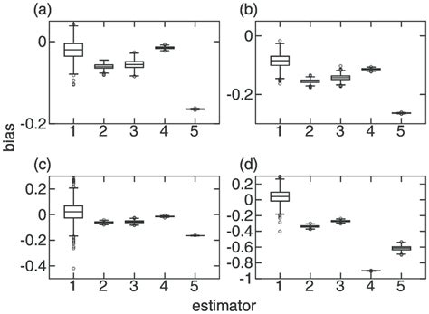 Bias And Efficiency Of Long Memory Parameter Estimation In Simulated Download Scientific