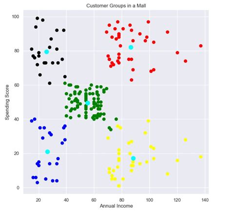 Internship K Means Clustering Algorithm For Retail Aritra Ghosh Posted On The Topic Linkedin