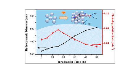 Uv Irradiation Induced Transformation Of Tio2 Nanoparticles In Water