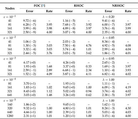 Table 2 From High Effectiveness And Accuracy Difference Scheme Based On Nonuniform Grids For