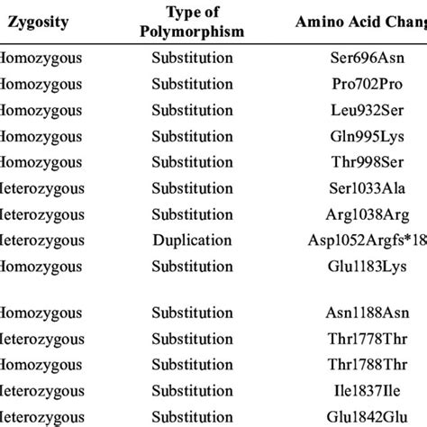 Coding Region Variants Identified In Individual With Fleck Corneal