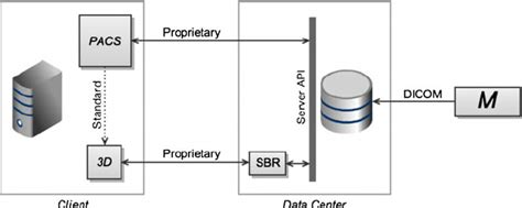 Level 4 Introduces A Unified Server Application Programming Interface Download Scientific
