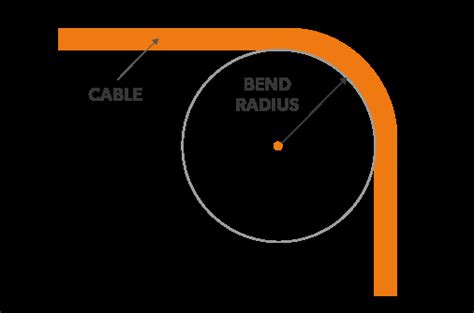 FAQ Determining The Minimum Bending Radius Eland Cables