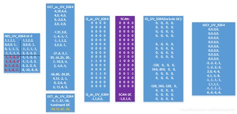 h 264 vs h 265 变换编码及量化过程分析 h265量化变换 csdn博客