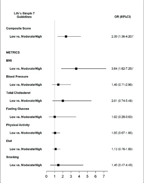 multivariable adjusted logistic regression model history of weight