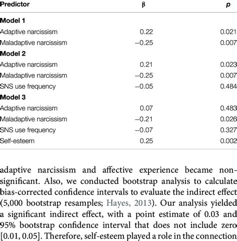 Standardized Coefficients Beta Of Sns Affective Experience Download Table