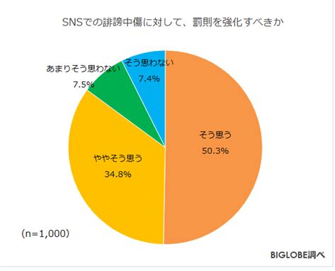 Snsでの誹謗中傷、8割が「罰則は強化すべき」と回答 コロナ禍でストレスのはけ口に｜ニュースイッチ By 日刊工業新聞社