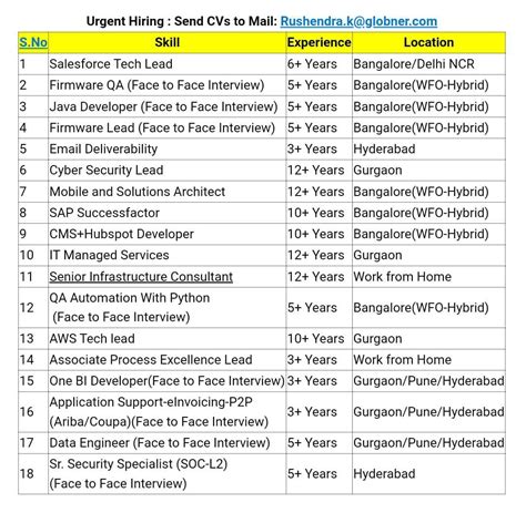 Salesforce Embedded Java Firmware Emaildeliverability Cybersecurity Mobilearchitect