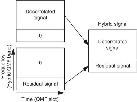 Complementary Decorrelated And Residual Signals Combined Into A Hybrid