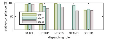 Comparison Of The Relative Compliance For The Main Dispatching Rules At Download Scientific