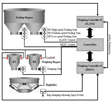 Dc24v Digital Weight Indicator 4 Key English Keypad For Bagging Ration Packing Scale