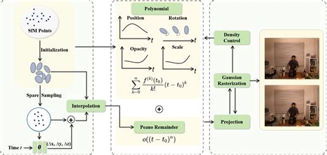 Learnable Infinite Taylor Gaussian For Dynamic View Rendering