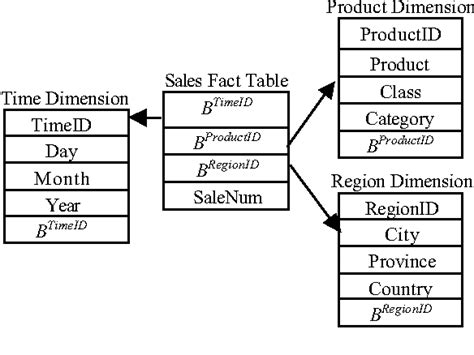 Figure 1 From A Grouping Aggregation Algorithm Based On The Dimension Hierarchical Encoding In