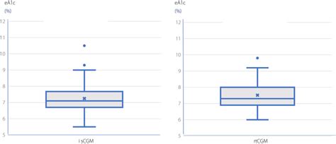 Comparison Of Estimated Glycosylated Hemoglobin A C EA C Between The Download Scientific