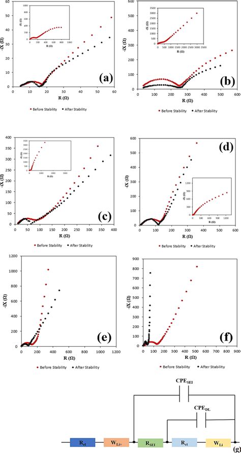 EIS Of A CSC B PSC C WSC D RSC E GNPs F GNPs G The Equivalent Download Scientific