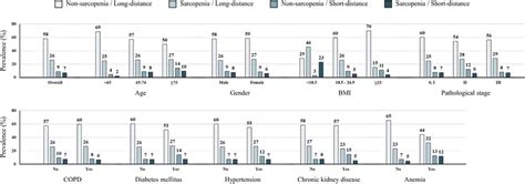 Prevalence Of Sarcopenia And Low Physical Performance Sarcopenia Was