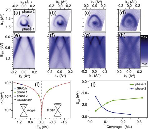 Build Up Of Pn Interfaces By Partial Rb Intercalation Ad Fermi