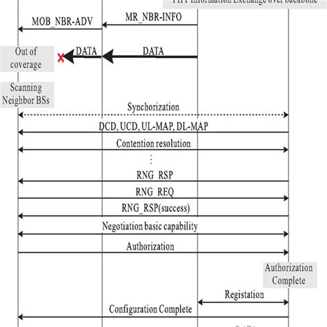 Cross Layer Stack Integration Position Information With Wimax Mac Layer Download Scientific