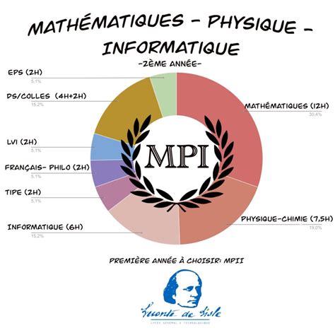Mpi Mathématiques Physique Informatique Lycée Leconte De Lisle