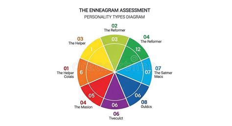 Enneagram Personality Types Diagram With Associated Descriptions Stock