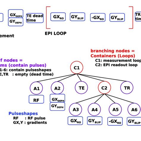 Top Sketch Of A Native Epi Pulse Sequence Diagram Consisting Of An