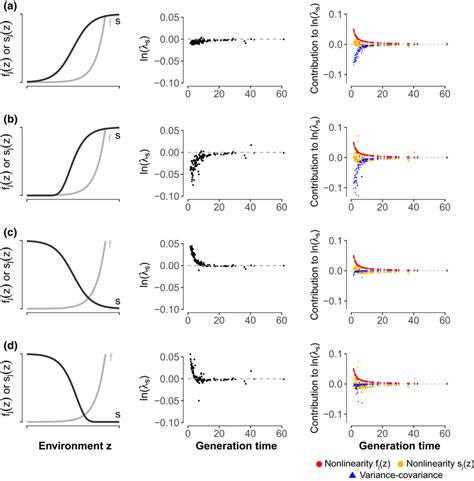 Mid Panels Stochastic Growth Rate Fitness Lnλs Across Generation Download Scientific Diagram