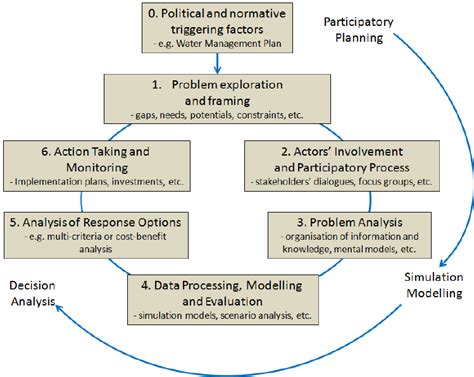 A Generic Decision Policy Making Process With Its Main Steps And The Download Scientific