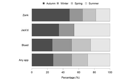 Spatiotemporal And Behavioral Patterns Of Men Who Have Sex With Men