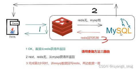 Mysql 、redis 数据双写一致性 更新策略与应用 Csdn博客