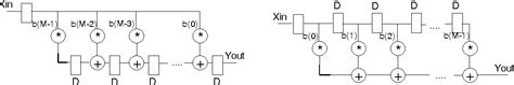 figure 1 from efficient and expandable interpolating fir filter design