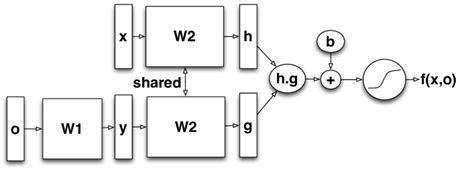 8 Jdml Asymmetric Siamese Neural Network Model Download Scientific Diagram