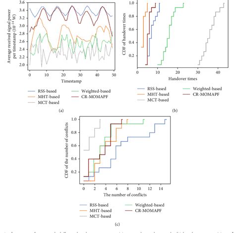 Figure 8 From A Leo Satellite Handover Strategy Based On Graph And Multiobjective Multiagent