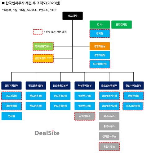 한국벤처투자 유웅환號 조직개편 키워드는 딜사이트