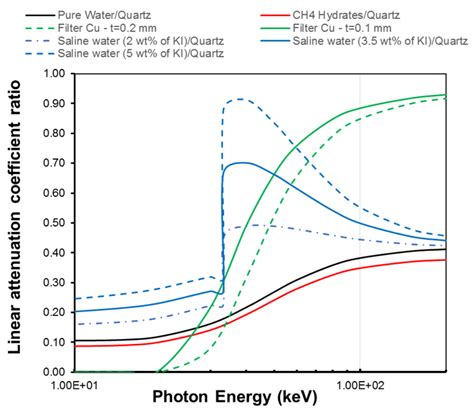 1 Linear Attenuation Coefficient Ratio Between Phases Versus Photon