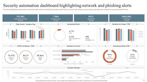 Security Orchestration Automation And Response Guide Powerpoint