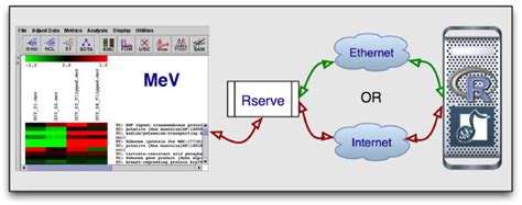 Mevr Using Mev As A Graphical User Interface For Bioconductor Applications In Microarray