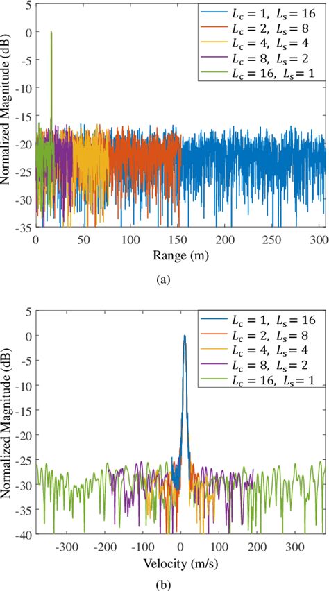 Figure 9 From Sub Nyquist Sampling Ofdm Radar With A Time Frequency Phase Coded Waveform
