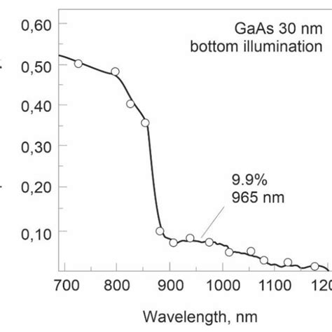 External Quantum Efficiency With A Barrier Gaas Download Scientific