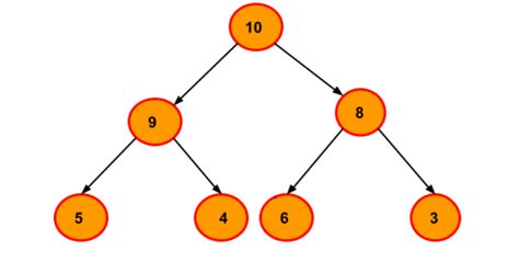 Binary Heap Implementation Naukri Code 360