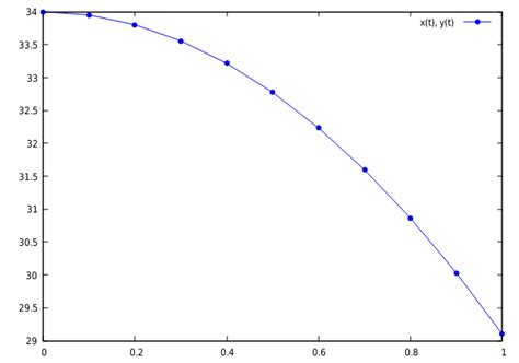 Animation Projectile Motion In GNUPlot And Its Colour Stack Overflow
