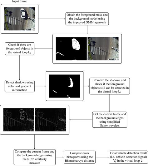 Summary Of The Proposed Vehicle Detection Scheme Download Scientific