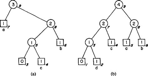Figure 1 From Design And Analysis Of Dynamic Huffman Codes Semantic