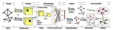 一文回顾基于深度学习的社区发现算法 知乎