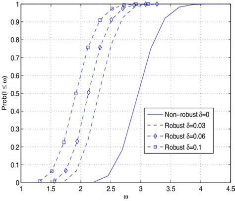 cumulative distribution of the pu interference i for different values