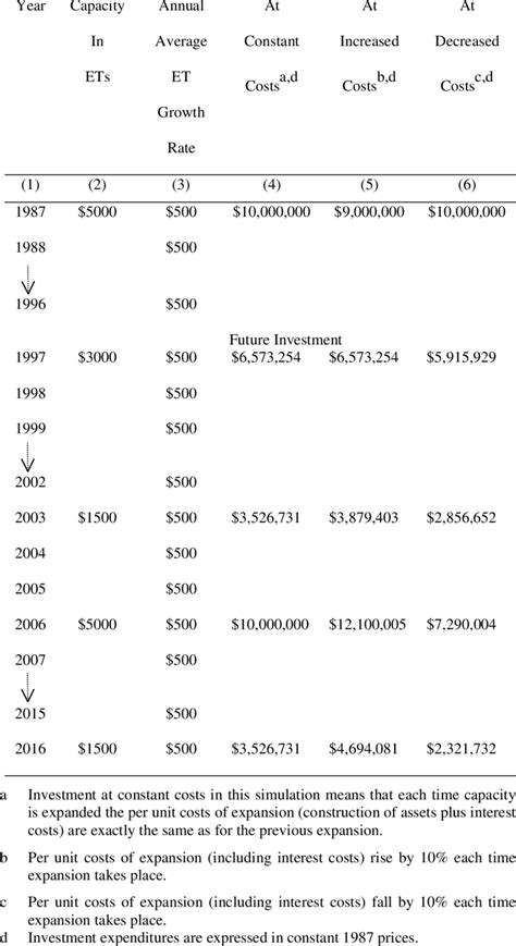 Simulation Model Assumptions Download Table