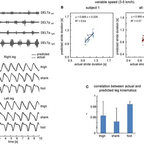 Shoulder Muscle Emg Based Prediction Of Stepping Kinematics A Download Scientific Diagram