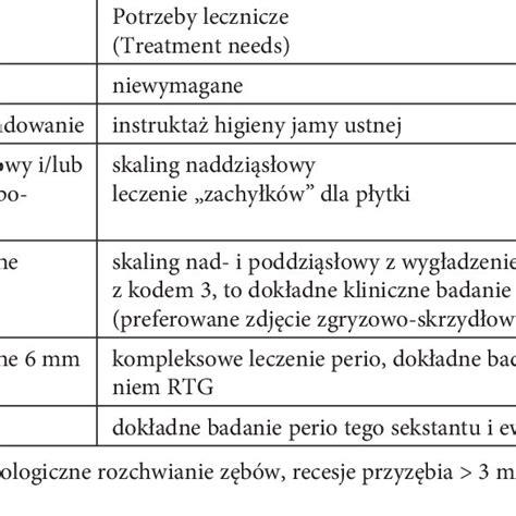 Psr Code And Recommended Treatment Needs Download Scientific Diagram Psr Code And Recommended Treatment Needs Download Scientific Diagram