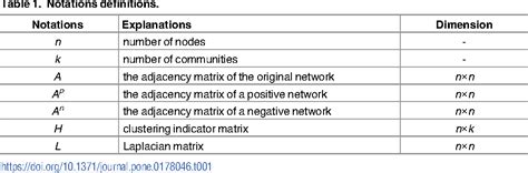 Table 1 From An Efficient Semi Supervised Community Detection Framework In Social Networks